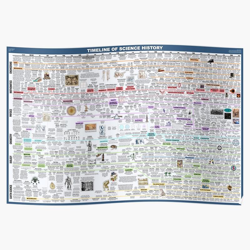 Timeline Of Science History Poster, Educational Wall Art, Historical ...